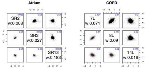 Pairwise Plots Transformed Expression Values Yg For Selected Pairs