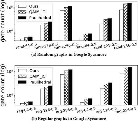 Figure 1 From Exploiting The Regular Structure Of Modern Quantum Architectures For Compiling And