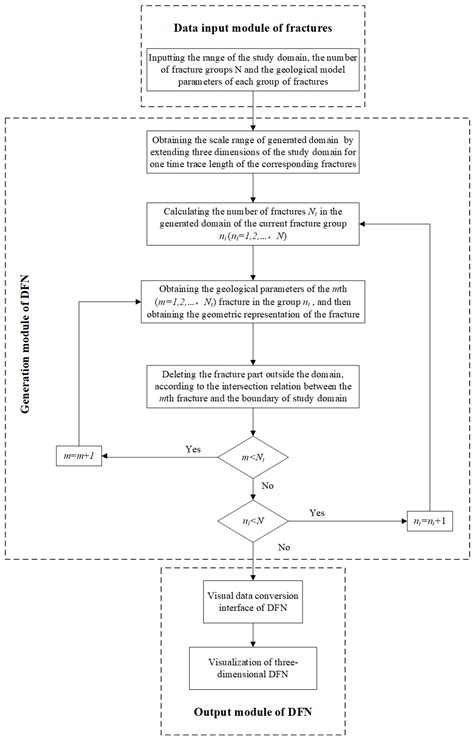 Simulation Method And Application Of Three Dimensional Dfn For Rock