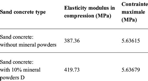 Elasticity Modulus In Compression Download Scientific Diagram