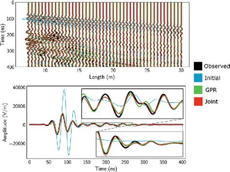 Figure 18 From Joint Full Waveform Ground Penetrating Radar And Electrical Resistivity Inversion