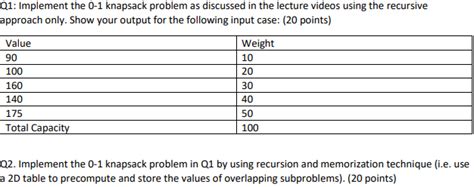 Solved Q Implement The Knapsack Problem As Discussed Chegg