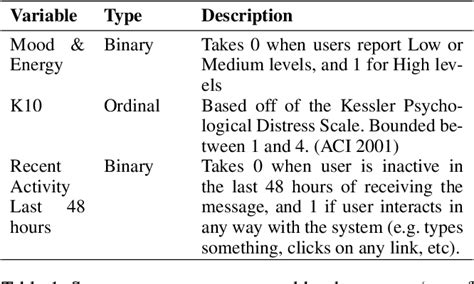 Table 1 From Using Adaptive Bandit Experiments To Increase And Investigate Engagement In Mental