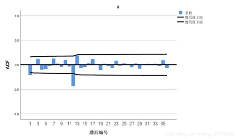 Spss建立时间序列乘法季节模型实战案例乘法季节arima011 Csdn博客 Spss建立时间序列乘法季节模型实战案例乘法季节arima011 Csdn博客