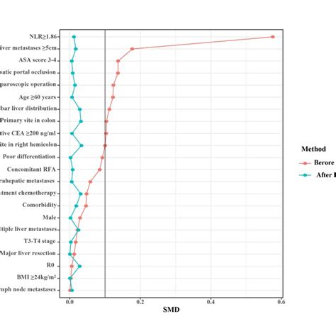 Standardized Mean Difference Smd Of Clr Download Scientific Diagram