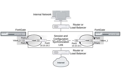 Example Fgsp Ha Network Config Fortinet GURU