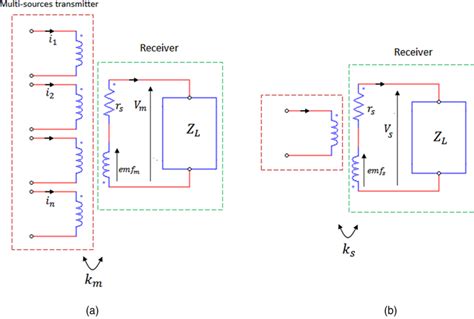 Methodology For The Design Of Multi Source Transmitters Dedicated To