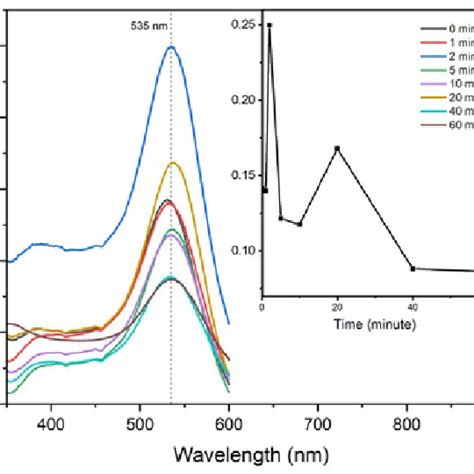 Uv Vis Absorbance Spectrum Of Aunps With 3 Ml And 4 Ml Variation Of Download Scientific Diagram