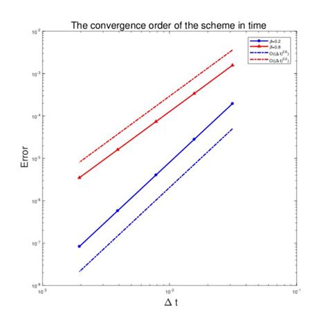 errors as a function of the time step ∆t for β 0 2 0 8 for example 5