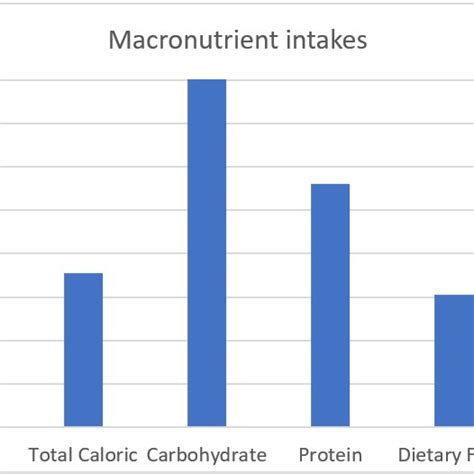 Macronutrient Intakes Rda Recommended Daily Allowance Rda The