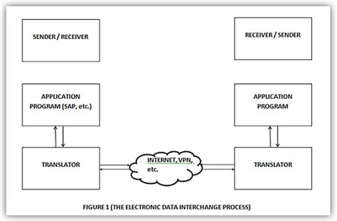 Electronic Data Interchange Edi In Sap