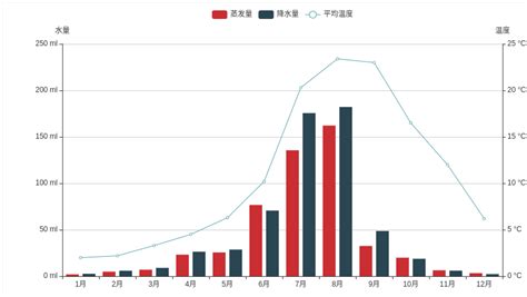 python pyecharts 多图叠加 bar和line叠加在一张图上 天尝试新事情