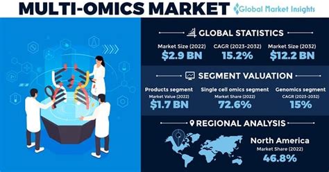 Multi Omics Market Size And Share Analysis Report 2032