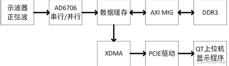Fpga基于xdma实现pcie X8采集ad7606数据 提供工程源码和qt上位机程序和技术支持vivado Xdma Adc采集 Csdn博客