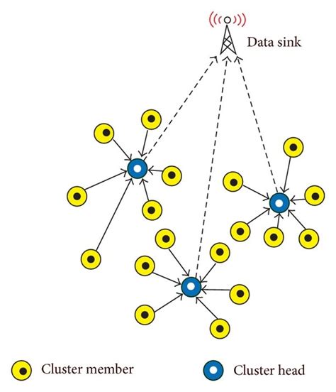 A A Sample Of Cluster Based Wsn B Energy Consumption Rate Over The