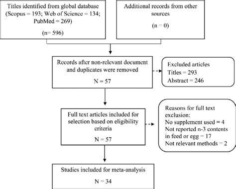Flowchart Of Selection Process Of The Articles Used For Meta Analysis