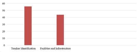 Graph Of Performance Analysis Download Scientific Diagram