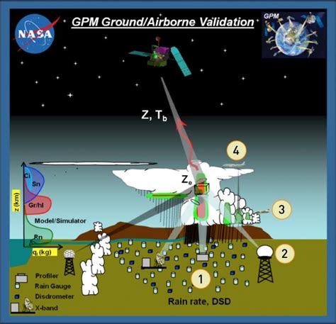 Validation Nasa Global Precipitation Measurement Mission