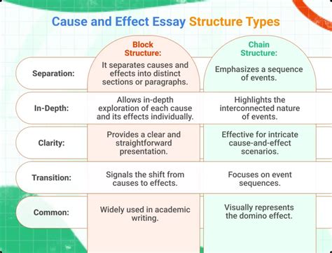 Cause And Effect Essay Examples For Your Writing