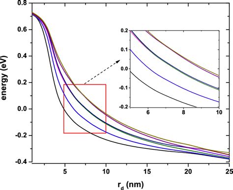 First Energy Levels For A Confined Electron In A Gaas Quantum Wire As A