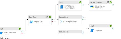 Azure Adf Activity Getting Executed Even When Condition Is Not Met