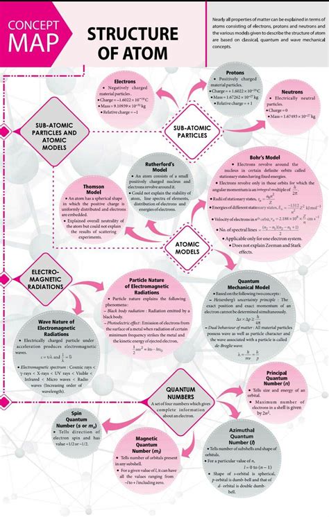 Bohr Atomic Models Worksheet Answers Atom Physics Worksheet Chemistry