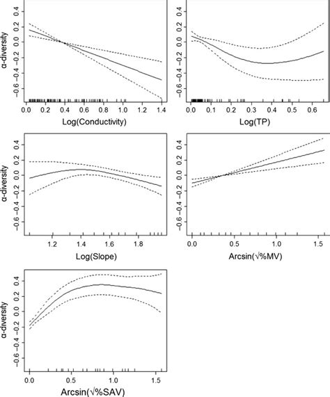 Generalised Additive Models Gam Results With Smoothed Fits Of