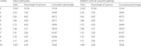 percentage of variance explained by extracted factors after varimax
