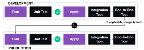Terraform Test By Terraform — A Native Testing Support For Infrastructure Provisioning By