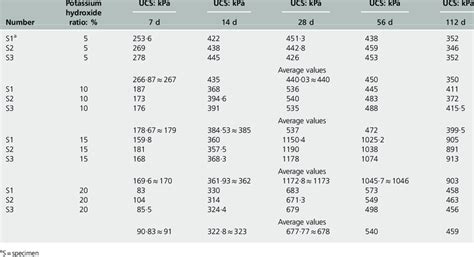 Average Values Of The Ucs Test Download Scientific Diagram