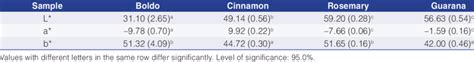 Cie Lab Colour Coordinates Of The Extracts Mean Values With The Download Table