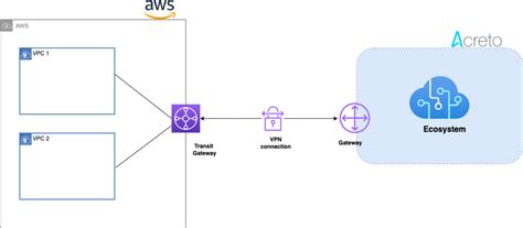 Connect To Multiple Vpcs In Aws Using Transit Gateway Acreto