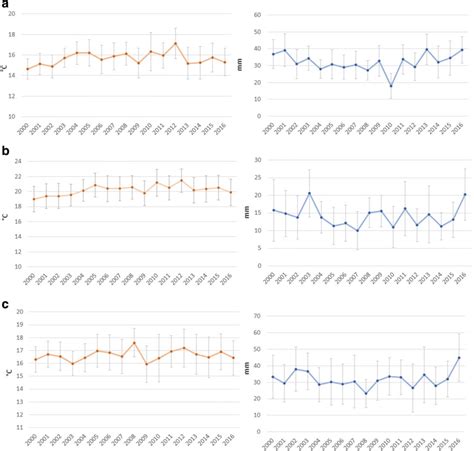 Overview Of Mean Temperature T And Sum Precipitation P In