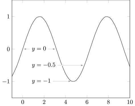 Tikz Pgf Align Pinned Nodes In PGFplots TeX LaTeX Stack Exchange