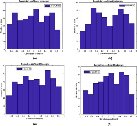 Distribution Of The Correlation Coefficient Between The Actual Data And