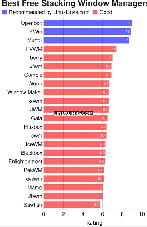 22 Best Free And Open Source Stacking Window Managers Linuxlinks