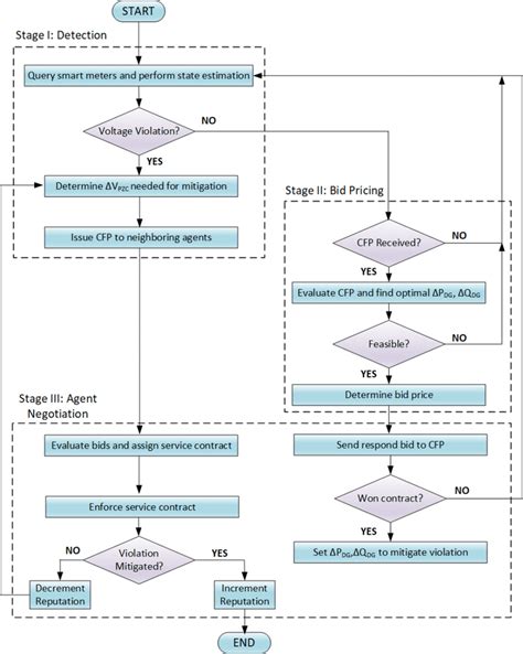 Flowchart For The Agent Coordination Process Download Scientific Diagram
