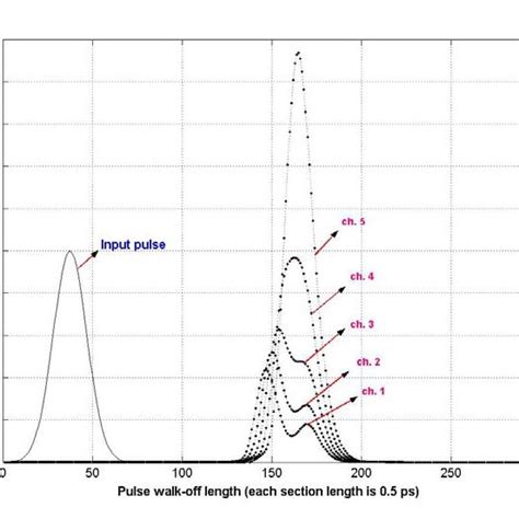 Pulse Distortions When Pulses Are Just Start Walking Away To Each Download Scientific Diagram