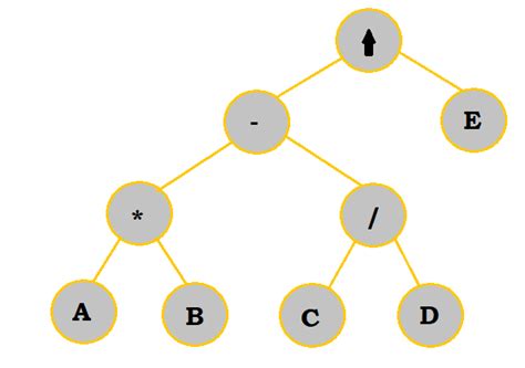 Pre Fix Post Fix And In Fix Notation Nv Computing Team