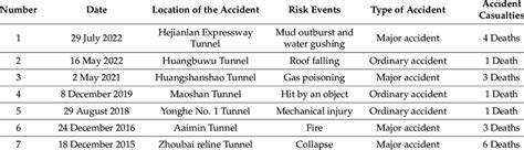 Excerpts Of Tunnel Construction Safety Accident Cases 2003 2022 Download Scientific Diagram