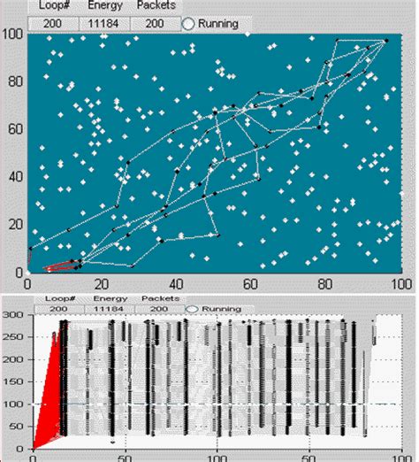 Figure Distribution Of Energy Consumption In Heed Algorithm Left