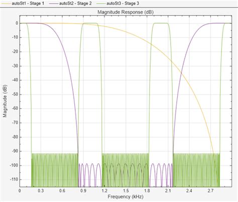 Designmultistagedecimator Multistage Decimator Design Matlab