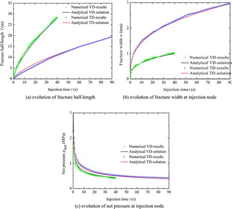 Comparison Of Numerical Results And Analytical Solution For Kgd