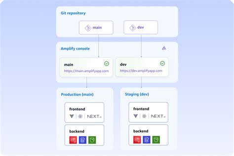 Vercel Vs Netlify Vs Aws Amplify Front‑end Hosting Better Stack