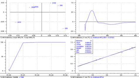 13 Plots Of Pls 1 Regression Calibration Model Developed Using The Uv
