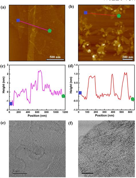 Figure 1 From Self Assembly Of Flexible Free Standing Three Dimensional Porous Mos 2 Reduced