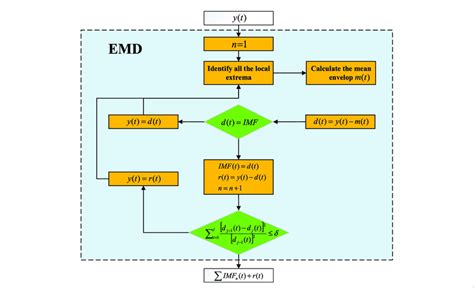 Flowchart Of Empirical Mode Decomposition Download Scientific Diagram