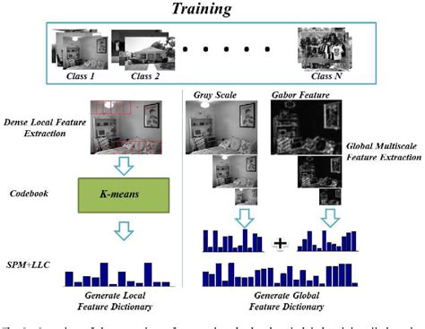 Figure 1 From Scene Classification Using Local And Global Features With