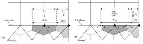 hybrid interface treatment a the second order sbp finite difference