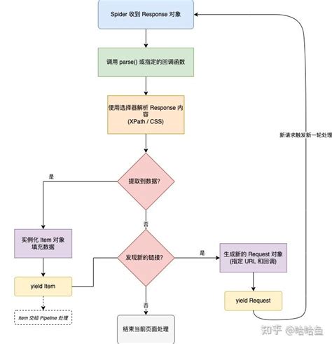 还在熬夜复制粘贴？scrapy框架带你起飞，从爬虫小白到数据大师（保姆级实战） 知乎